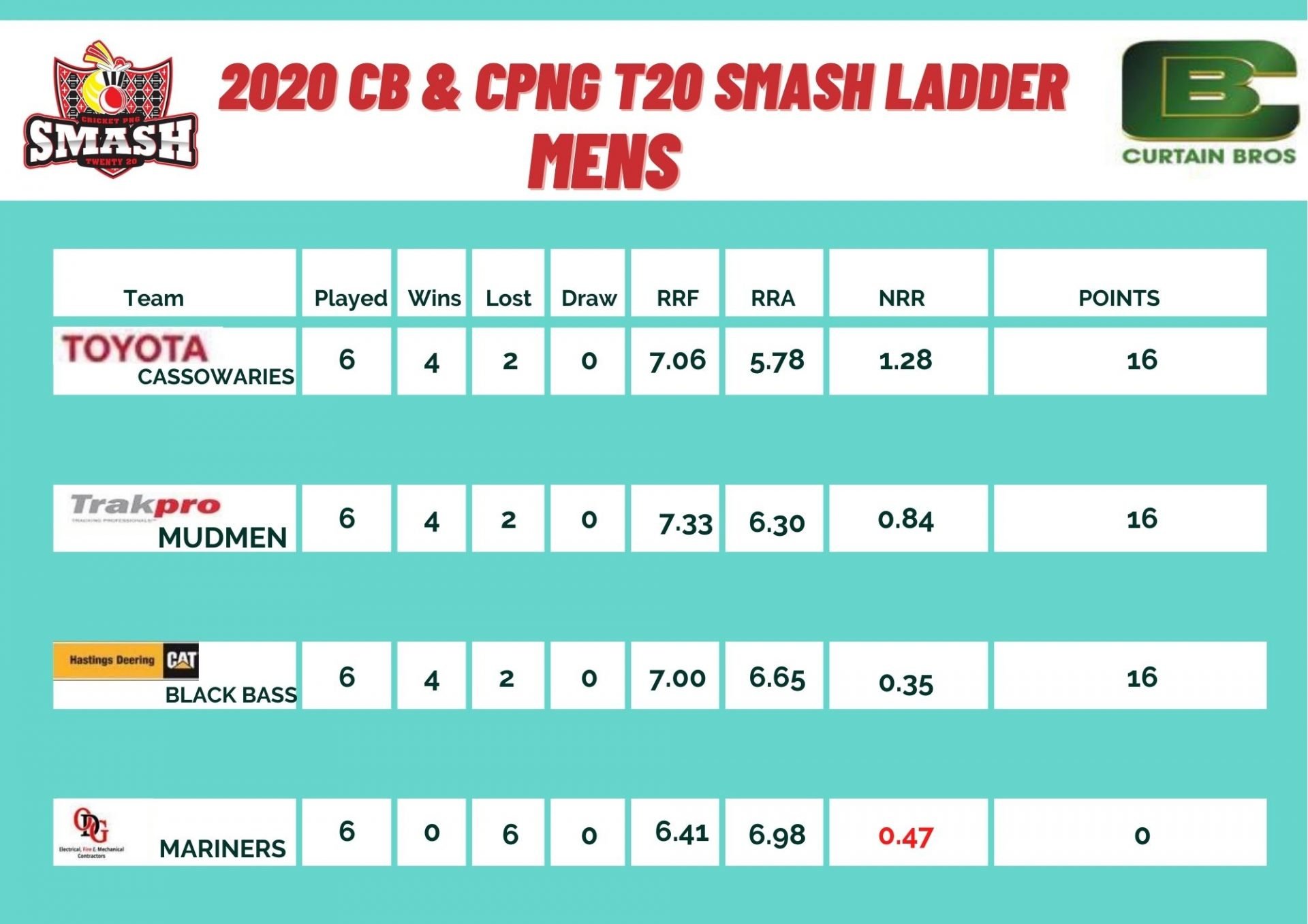 CPNG Men’s T20 Smash: Week 2 Wrap - Emerging Cricket